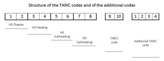 TARIC Codes ExportHelp